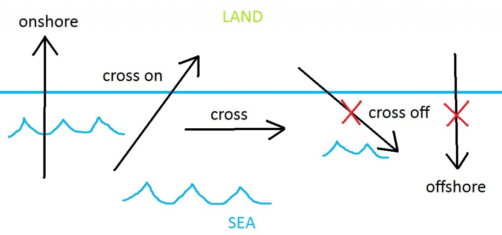 Kitesurfing lessons theory & information - The Kitesurf Centre